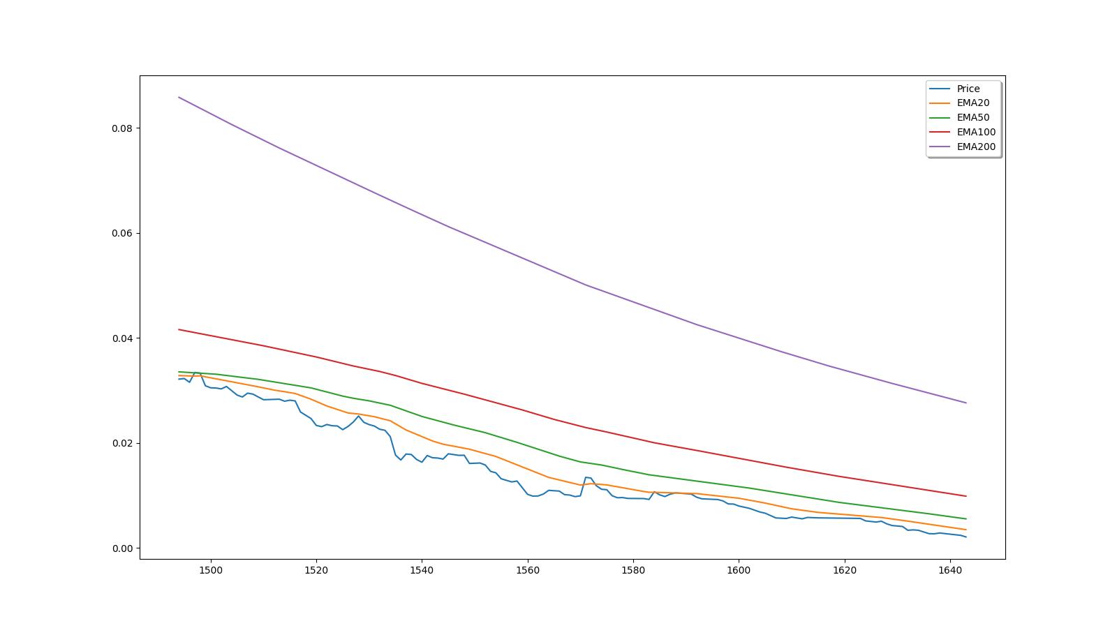 XCAD Network Exponential Moving Averages