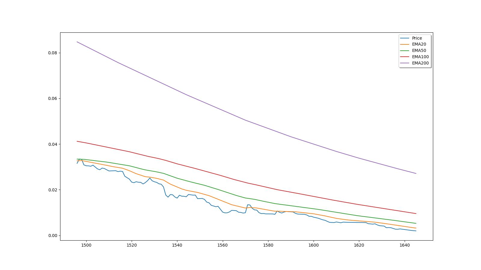 XCAD Network Exponential Moving Averages