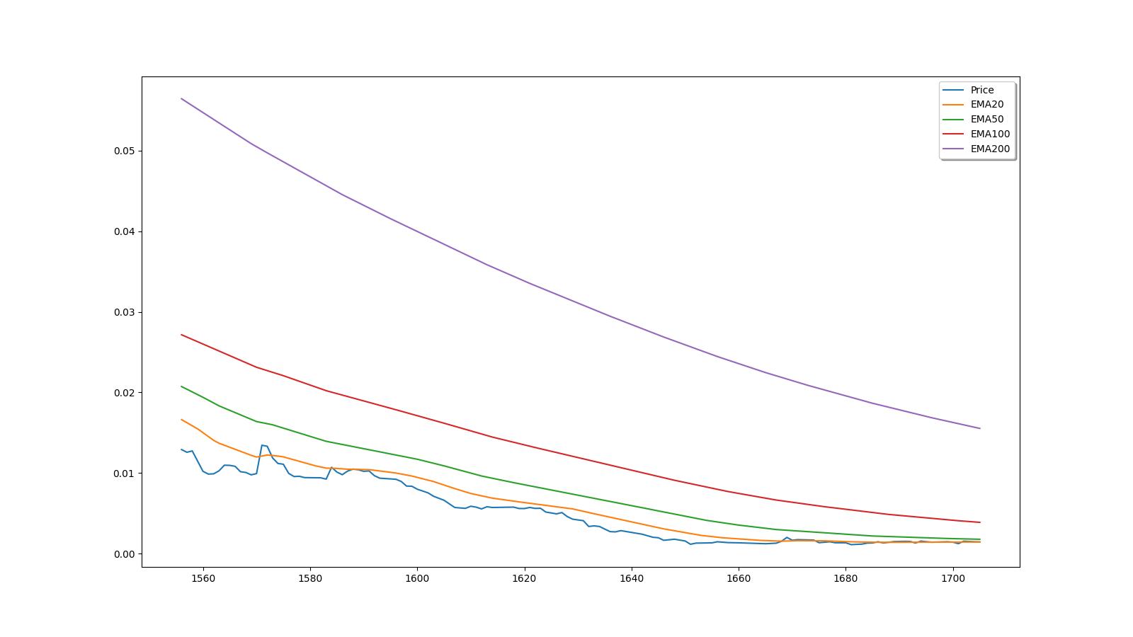 XCAD Network Exponential Moving Averages