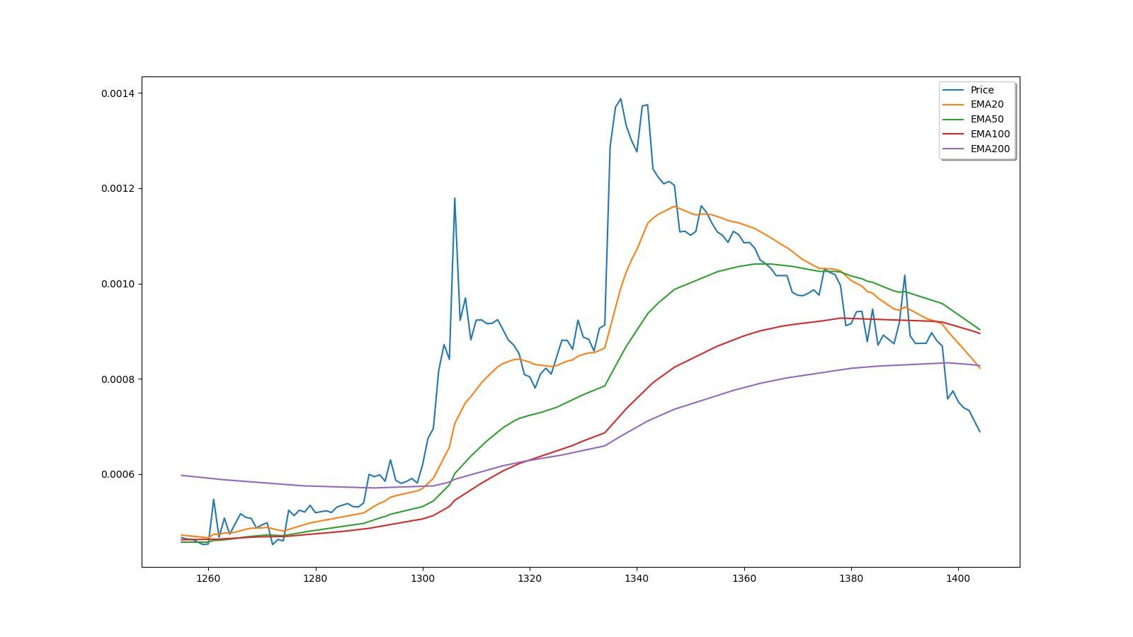XCarnival Exponential Moving Averages