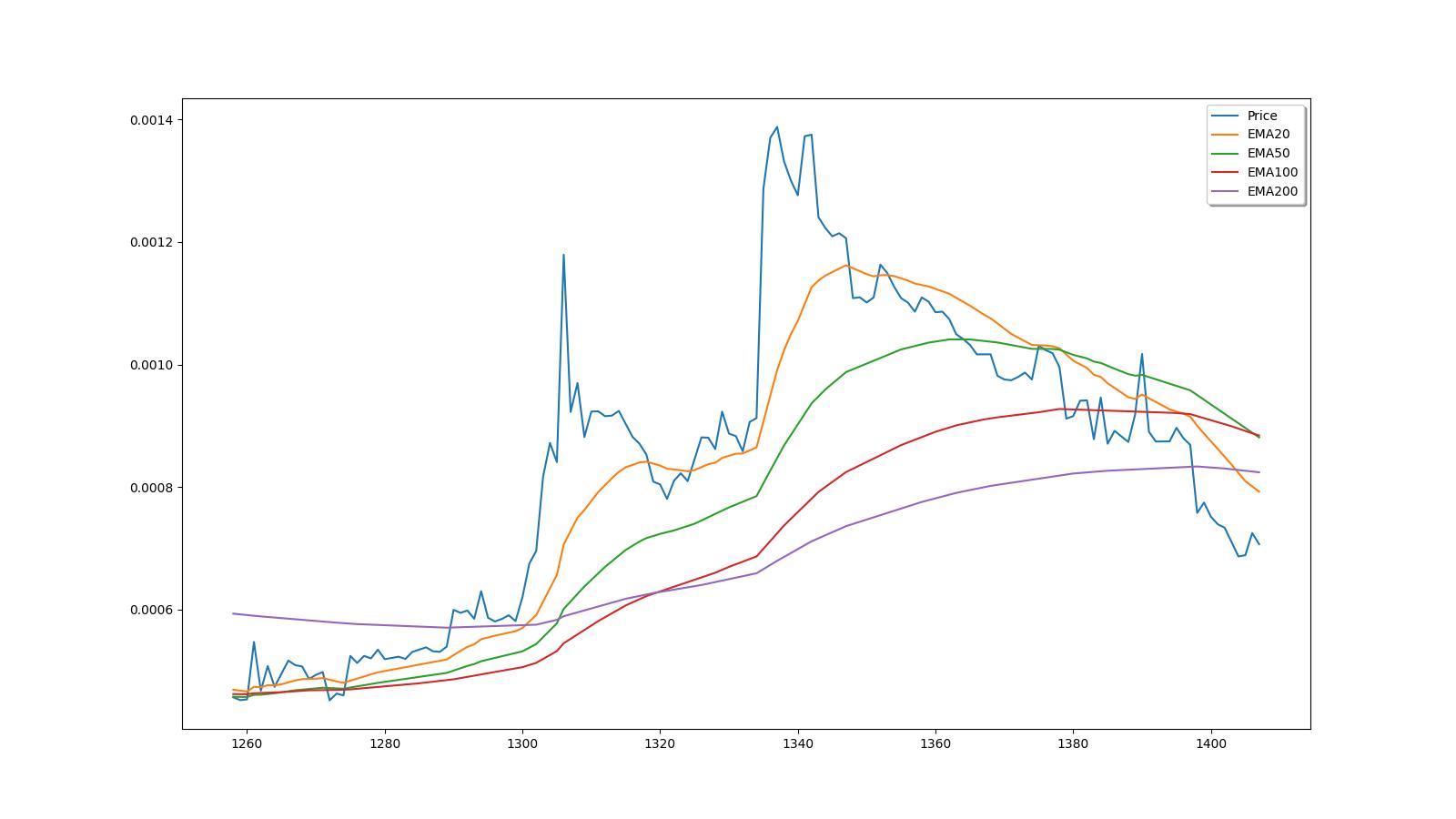 XCarnival Exponential Moving Averages
