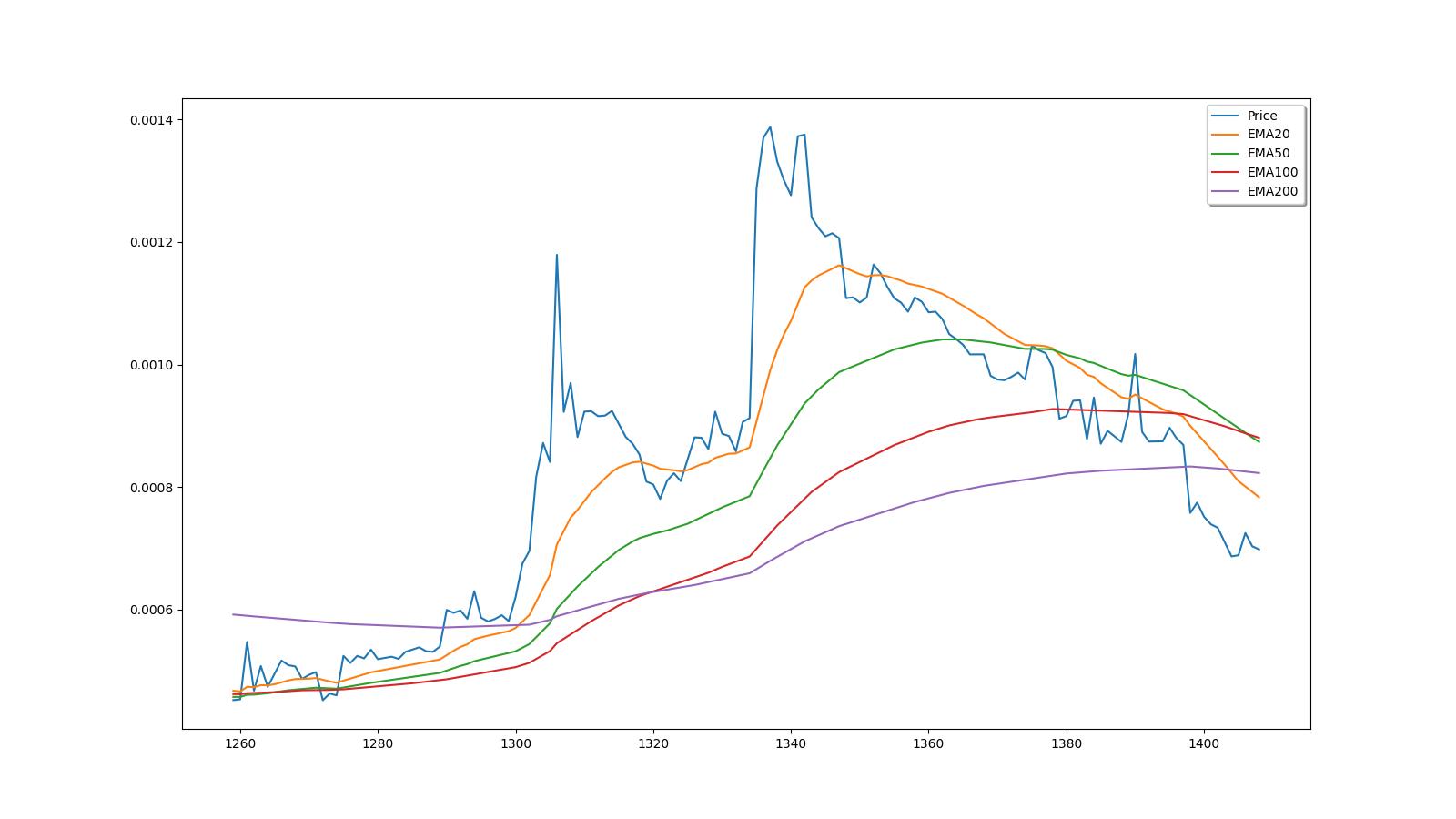 XCarnival Exponential Moving Averages
