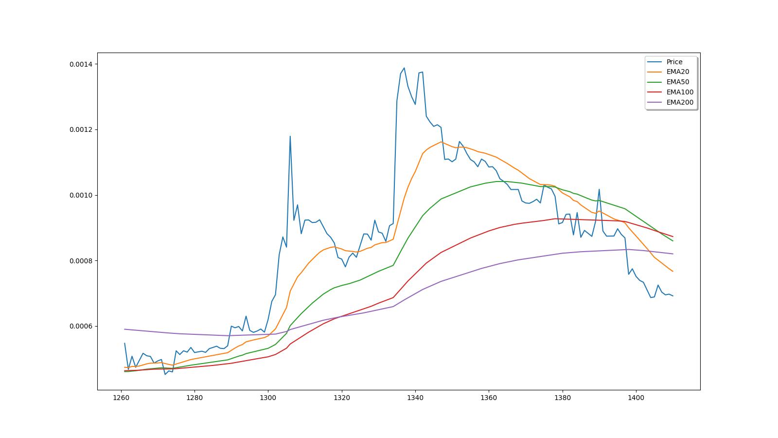 XCarnival Exponential Moving Averages