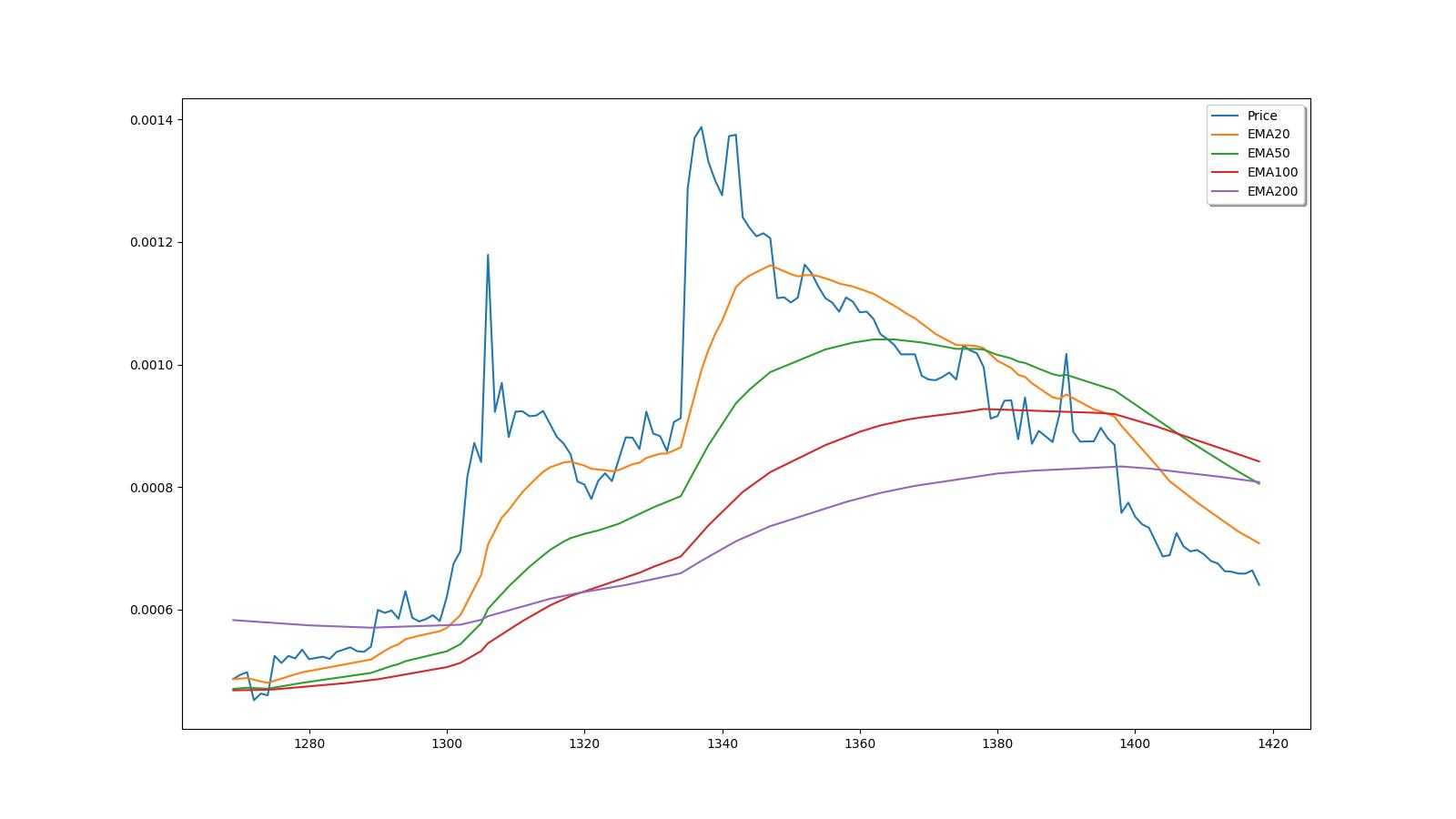 XCarnival Exponential Moving Averages