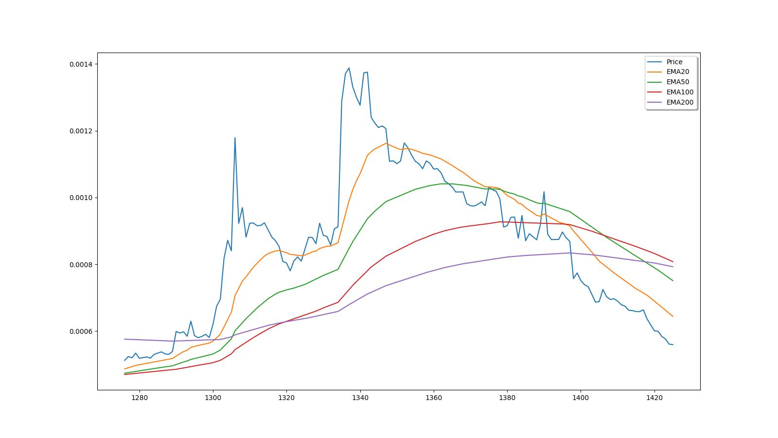 XCarnival Exponential Moving Averages