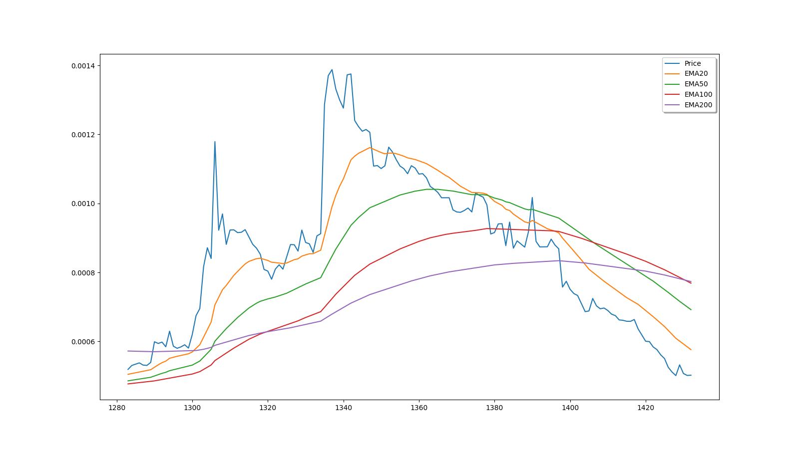 XCarnival Exponential Moving Averages