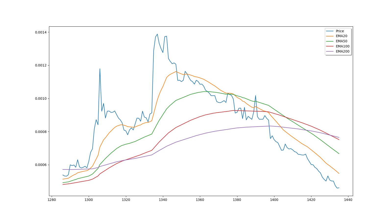 XCarnival Exponential Moving Averages