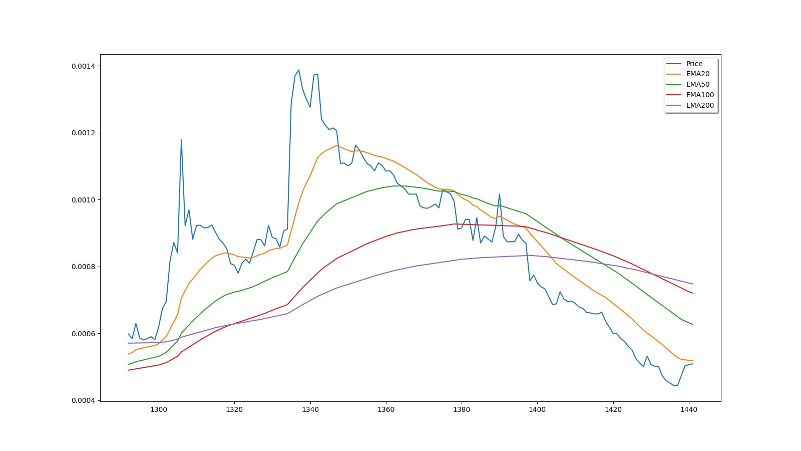 XCarnival Exponential Moving Averages