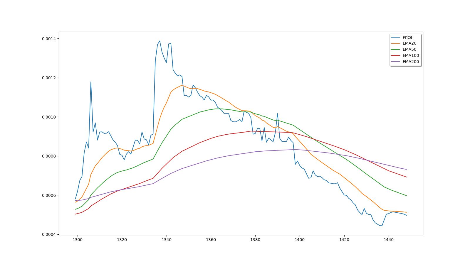 XCarnival Exponential Moving Averages