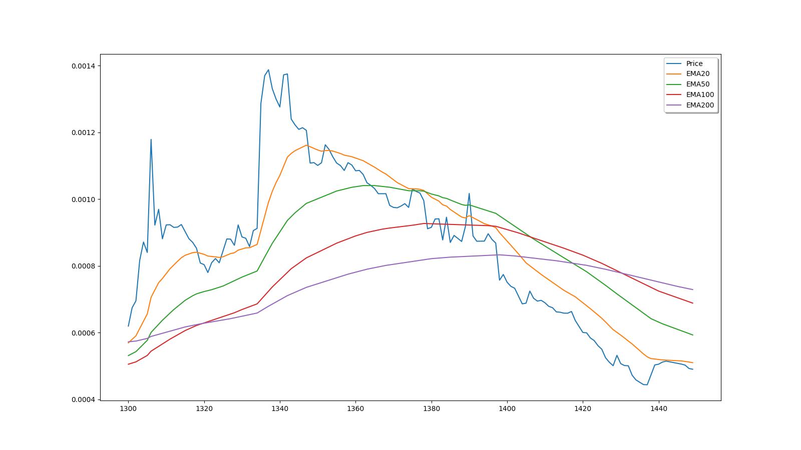 XCarnival Exponential Moving Averages