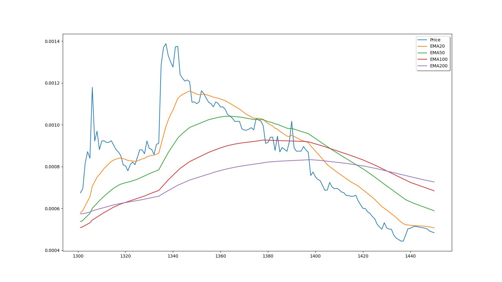 XCarnival Exponential Moving Averages