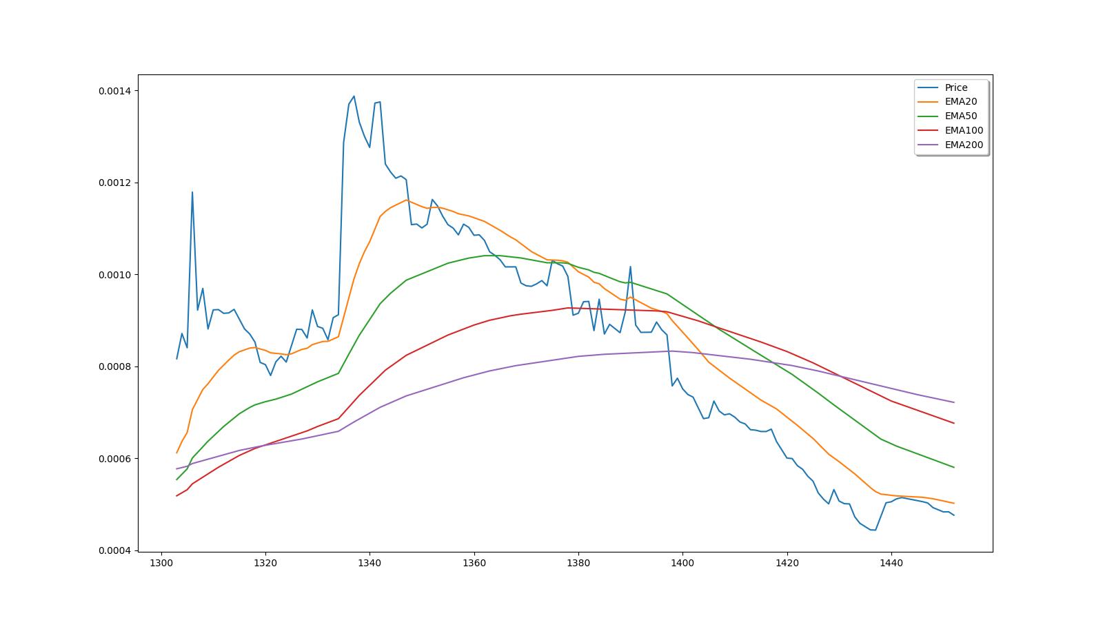 XCarnival Exponential Moving Averages