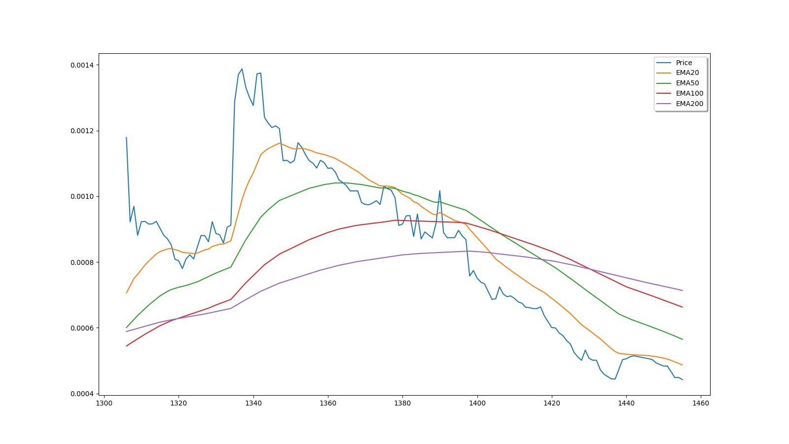 XCarnival Exponential Moving Averages
