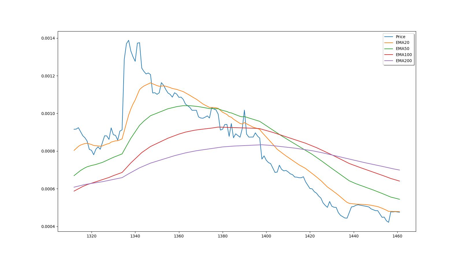 XCarnival Exponential Moving Averages