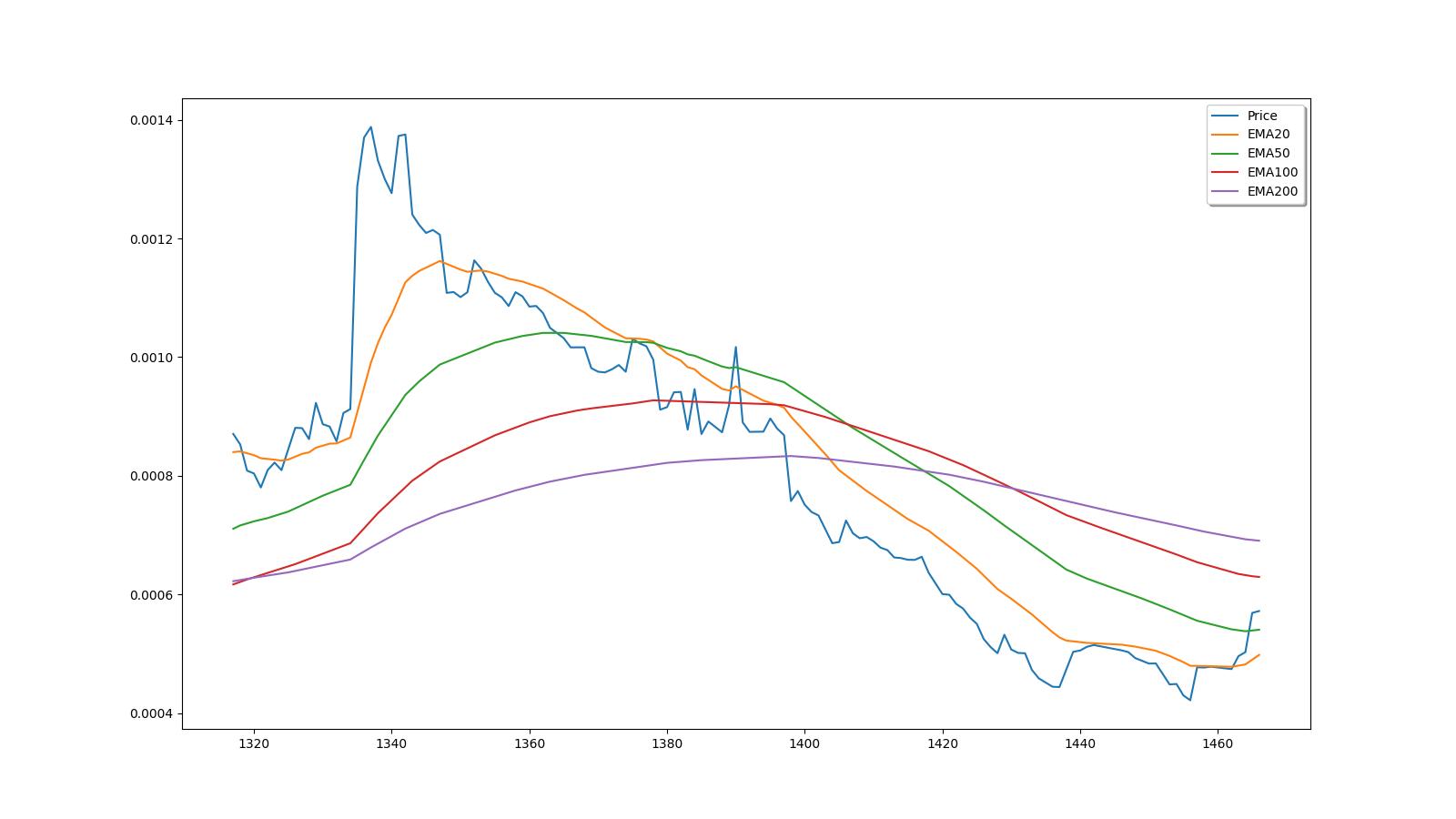 XCarnival Exponential Moving Averages