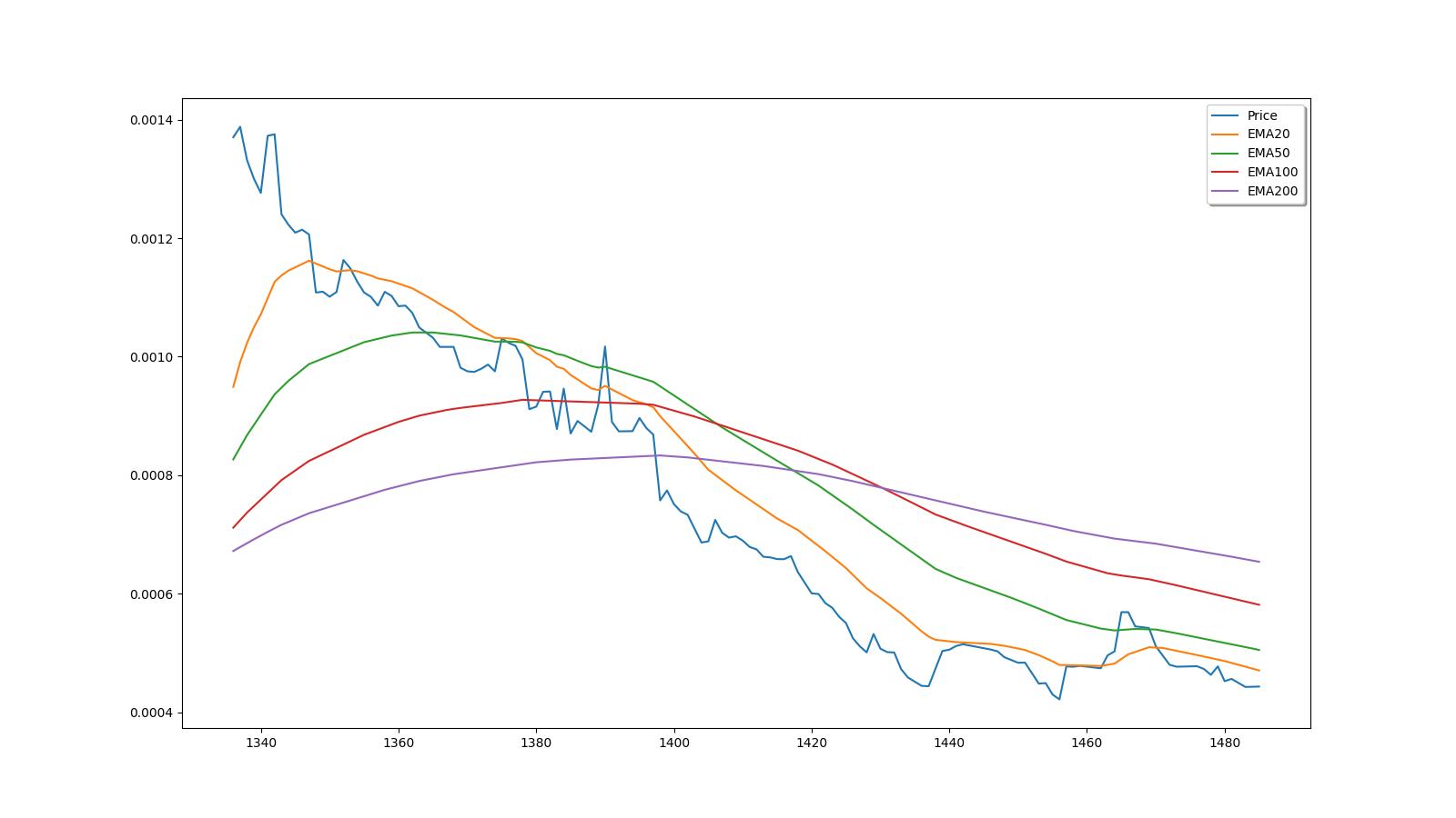 XCarnival Exponential Moving Averages