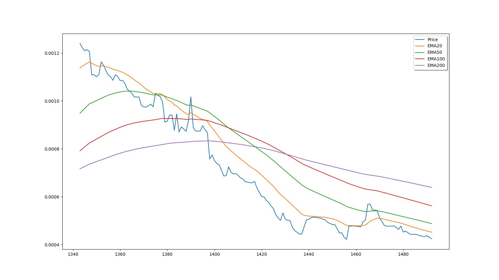 XCarnival Exponential Moving Averages