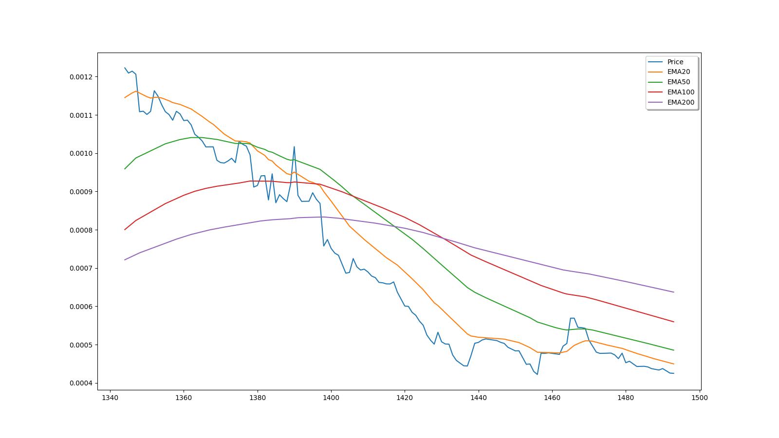 XCarnival Exponential Moving Averages