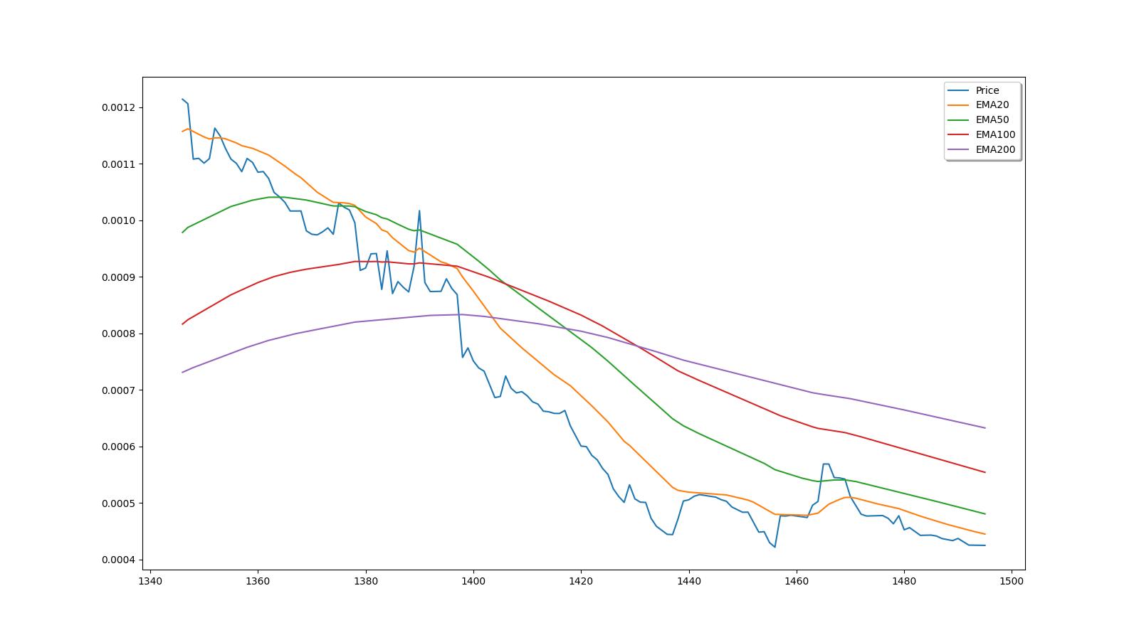 XCarnival Exponential Moving Averages