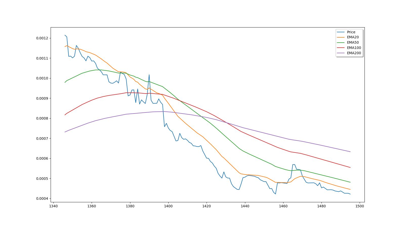 XCarnival Exponential Moving Averages