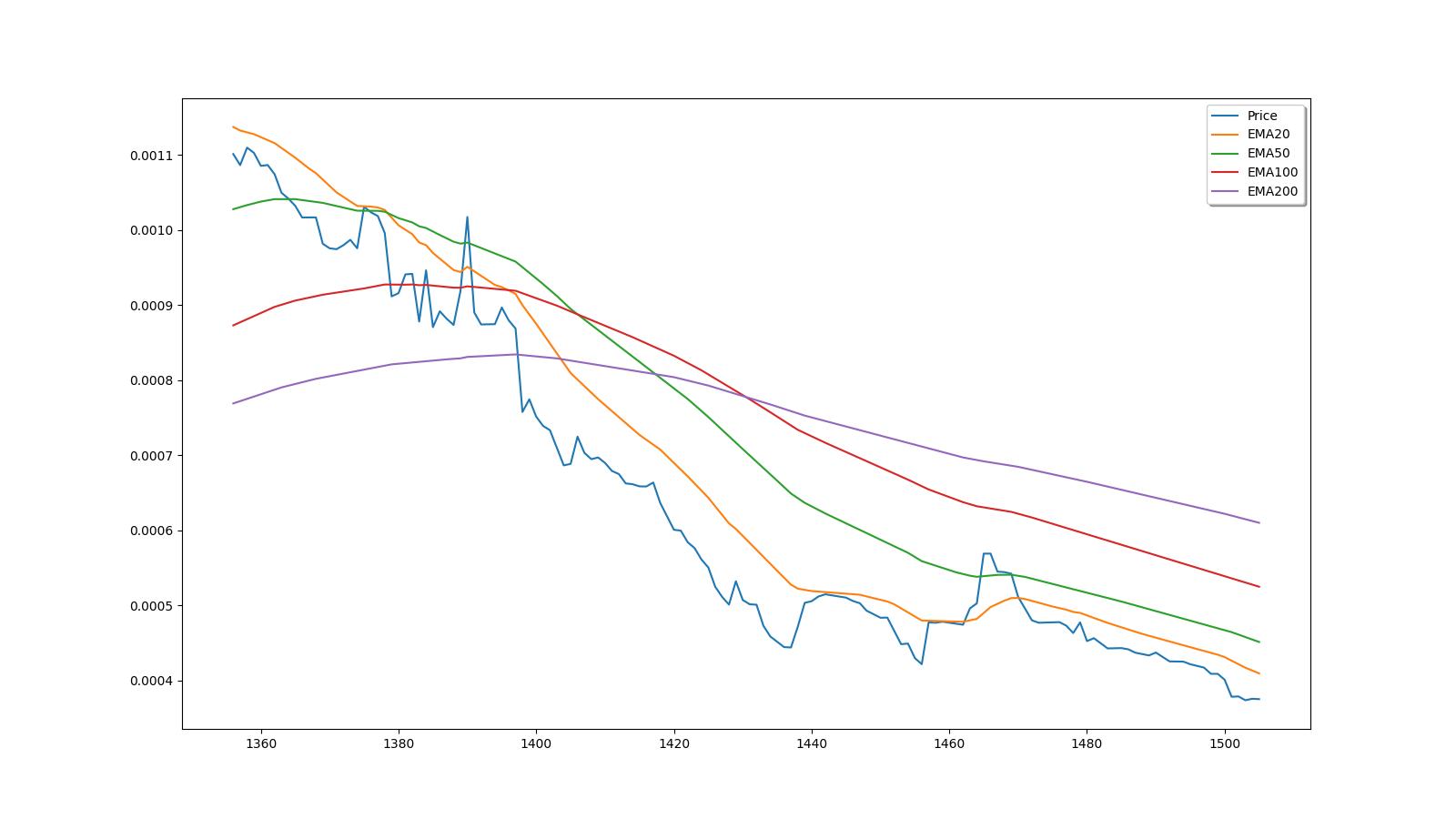 XCarnival Exponential Moving Averages