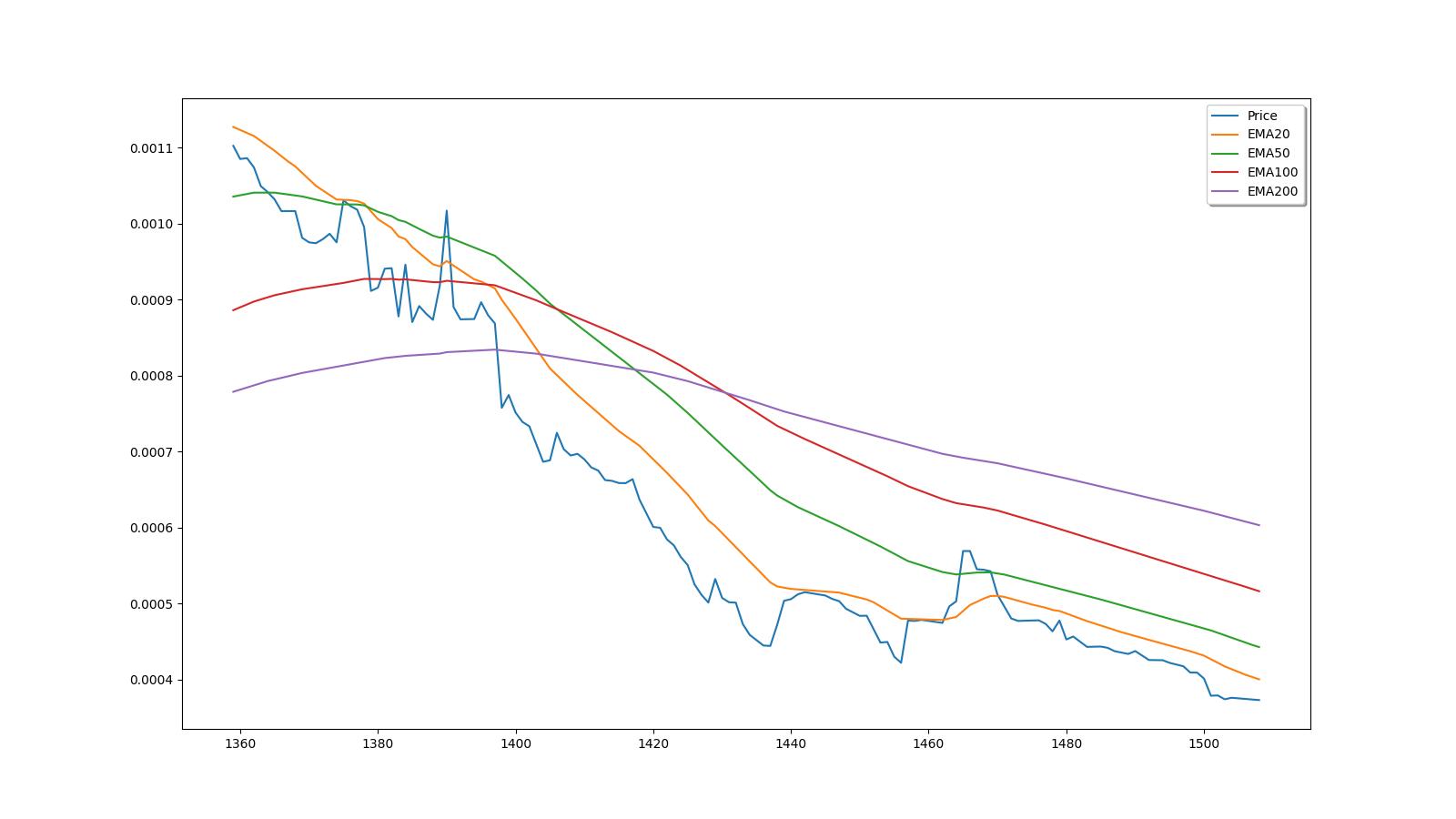 XCarnival Exponential Moving Averages