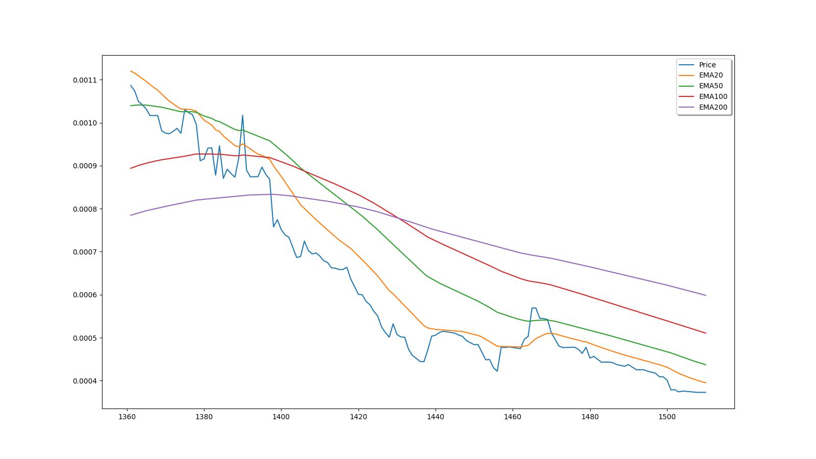 XCarnival Exponential Moving Averages