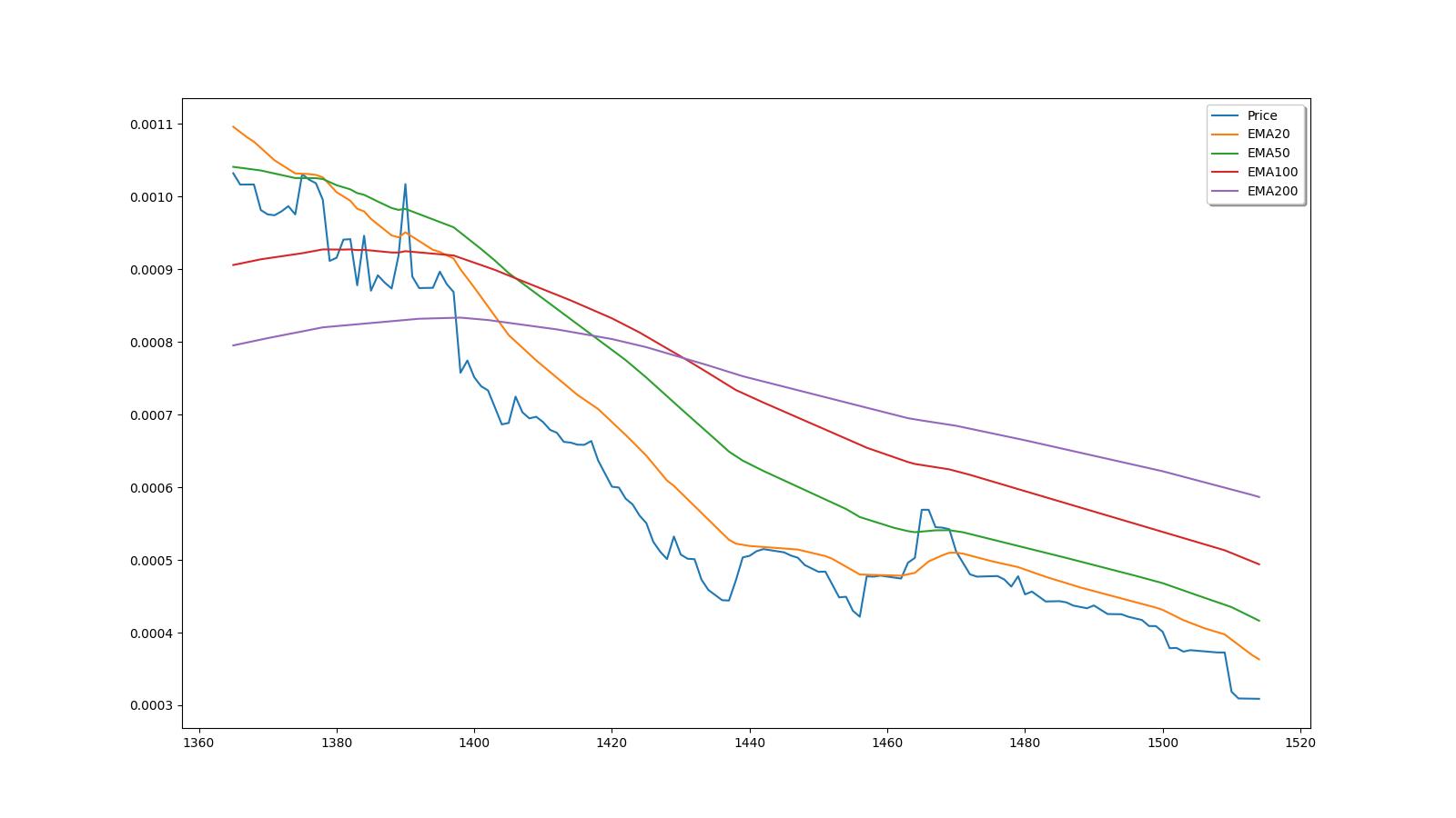 XCarnival Exponential Moving Averages