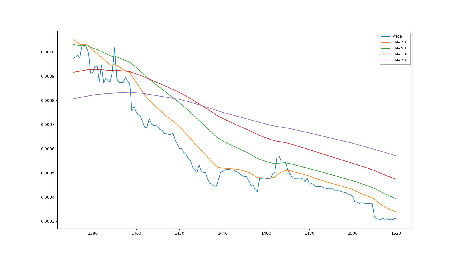 XCarnival Exponential Moving Averages