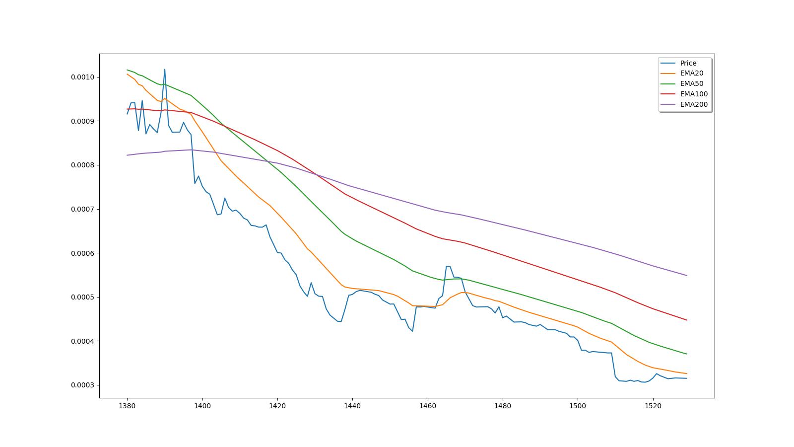 XCarnival Exponential Moving Averages
