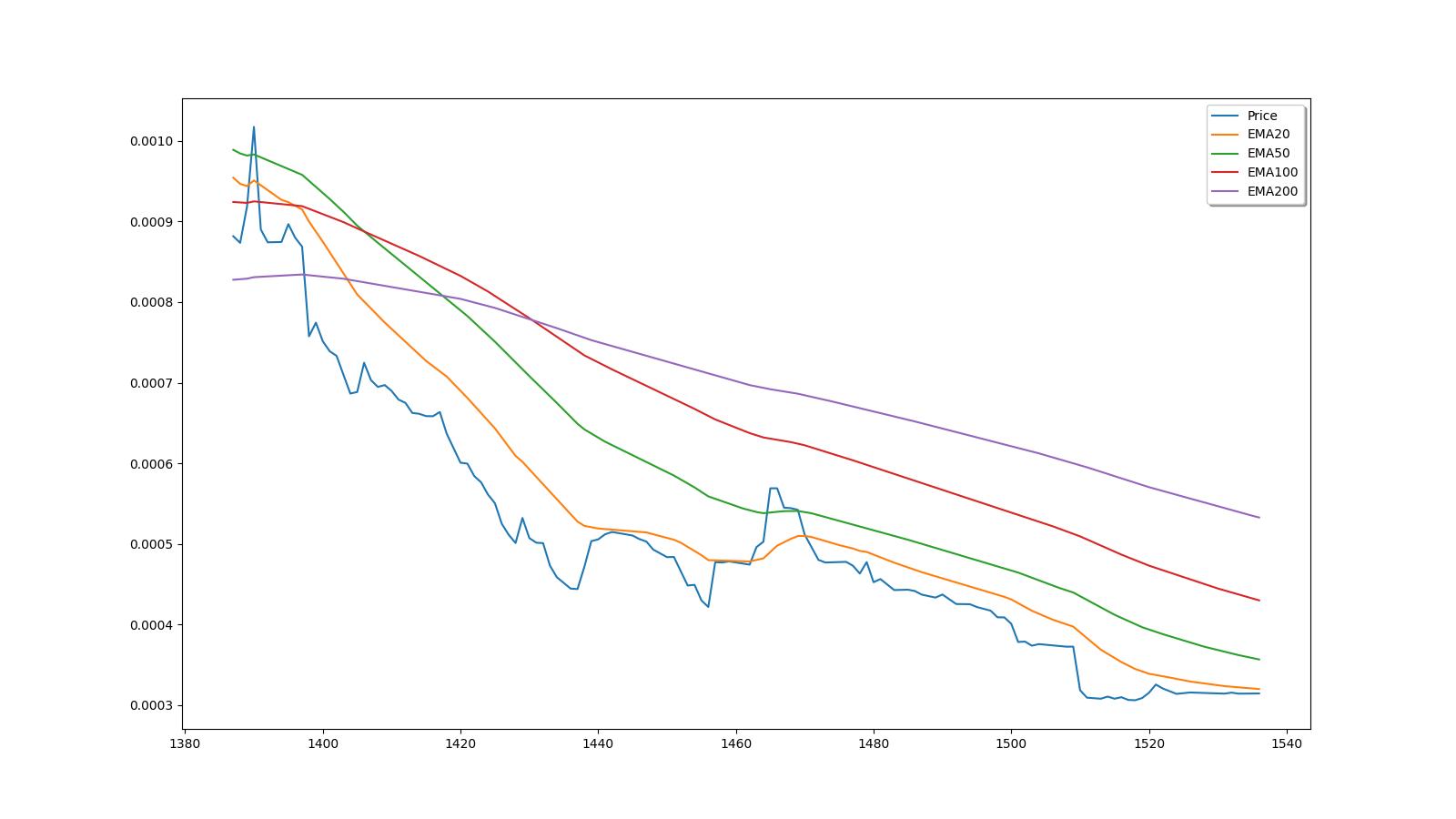 XCarnival Exponential Moving Averages
