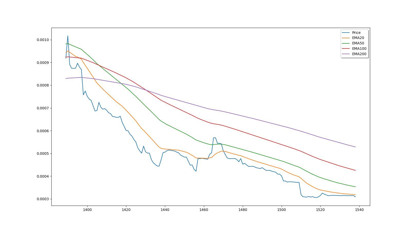 XCarnival Exponential Moving Averages