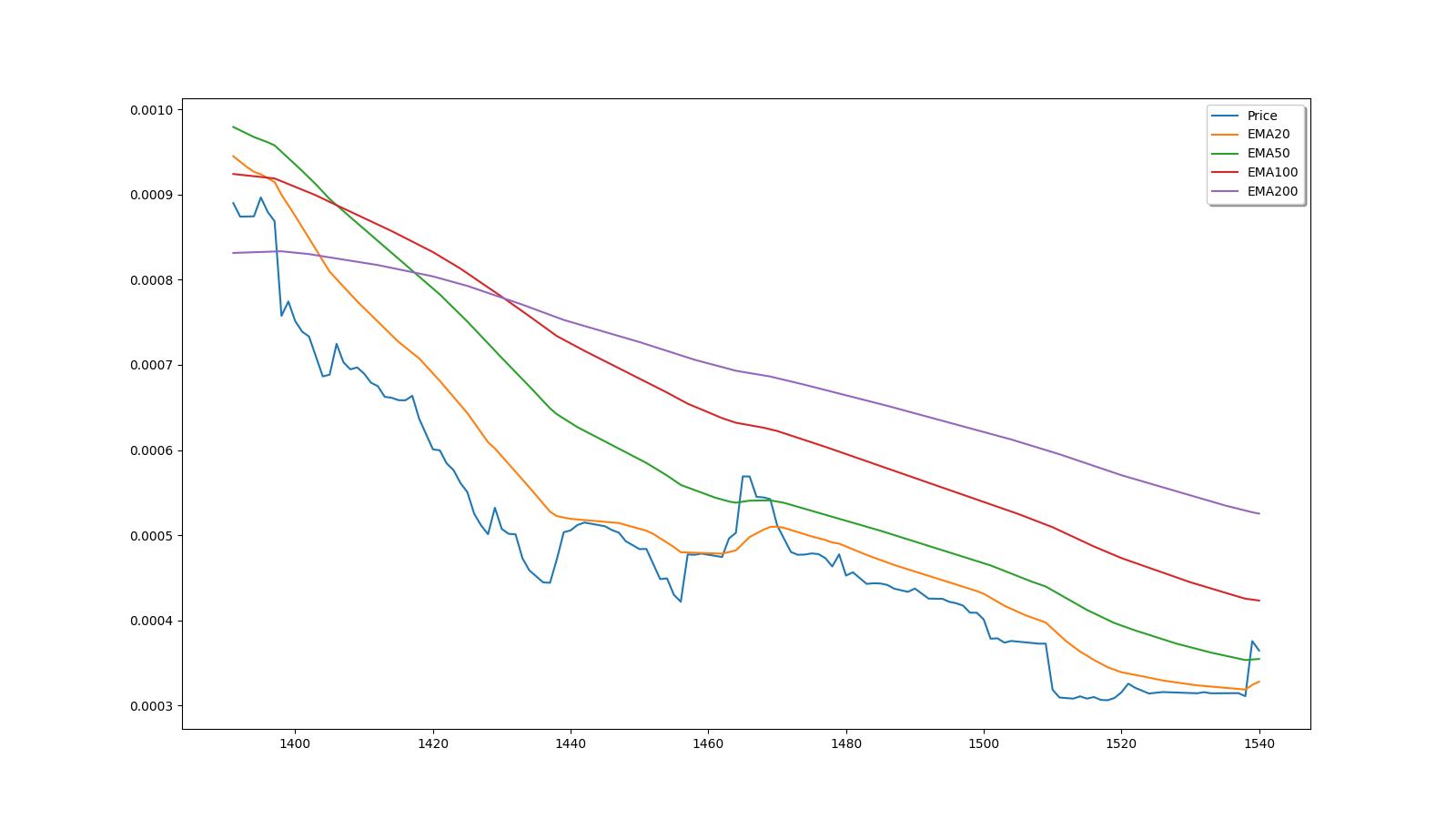 XCarnival Exponential Moving Averages