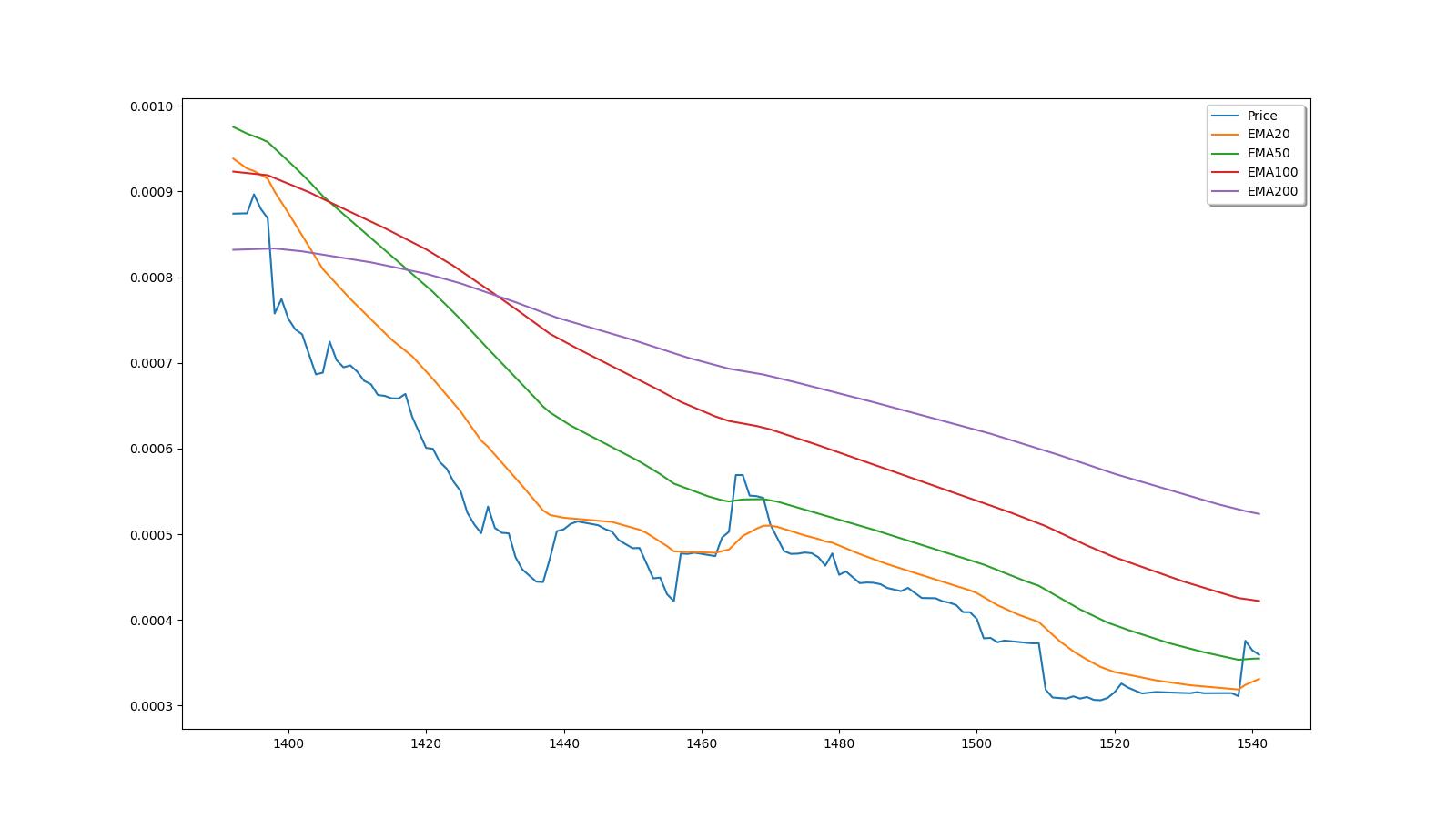 XCarnival Exponential Moving Averages