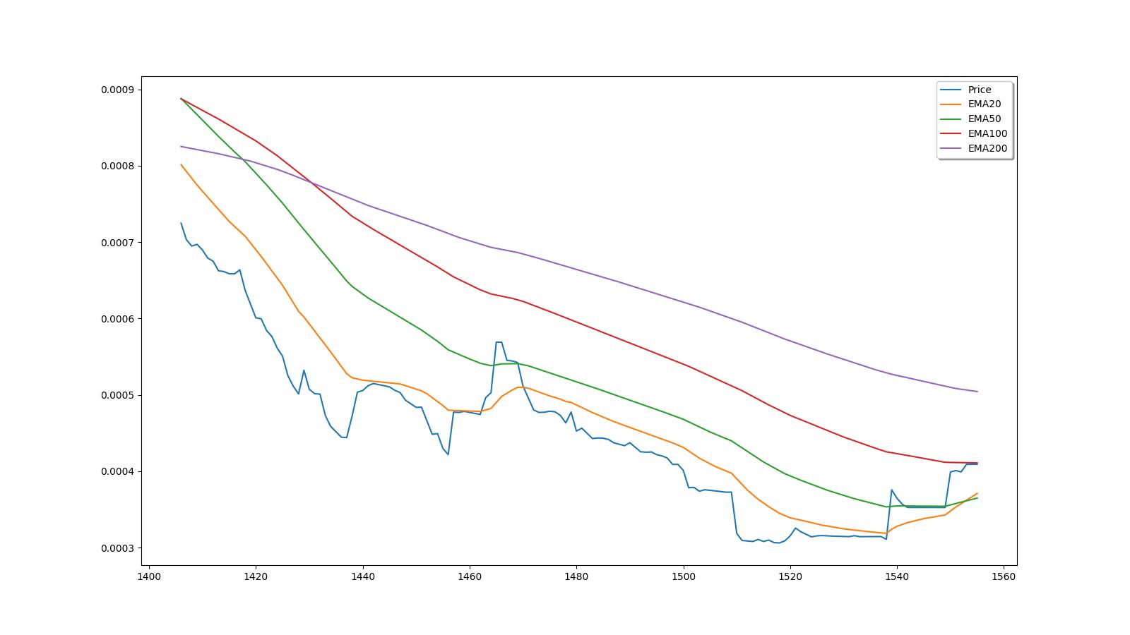 XCarnival Exponential Moving Averages