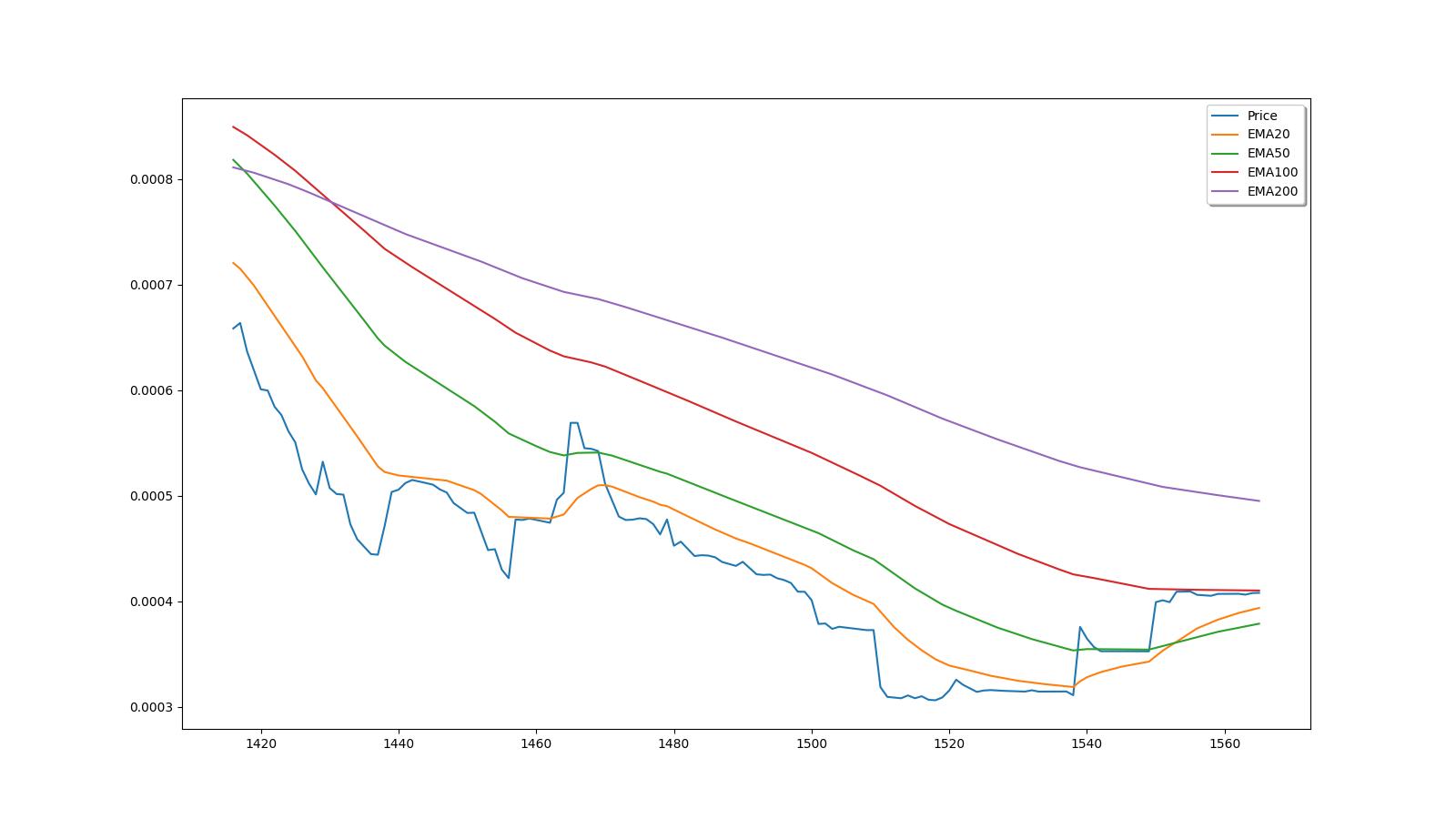 XCarnival Exponential Moving Averages