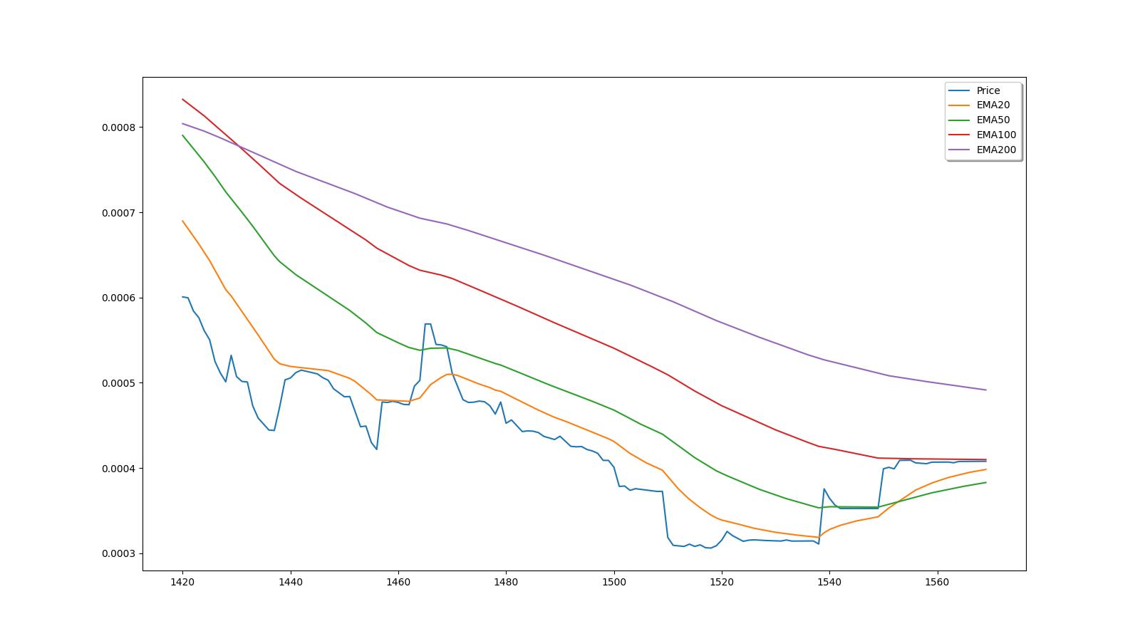 XCarnival Exponential Moving Averages