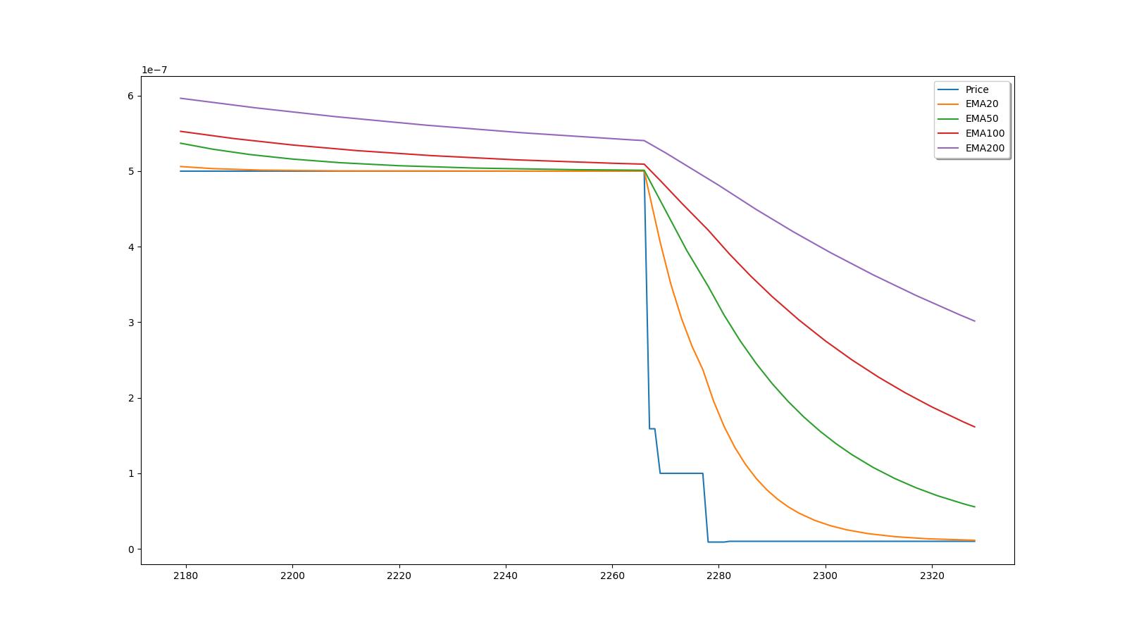 XCELTOKEN PLUS Exponential Moving Averages