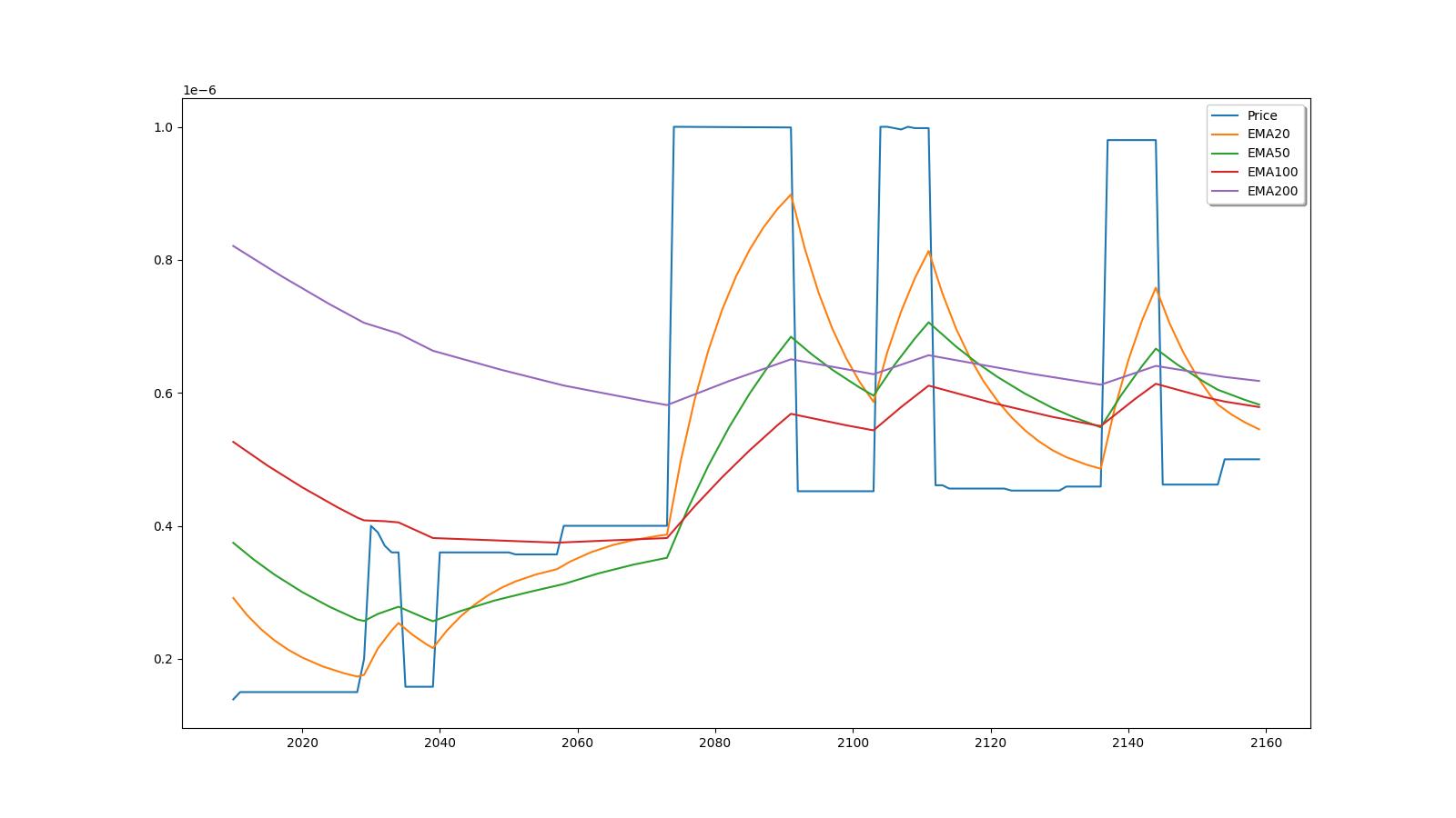 XCELTOKEN PLUS Exponential Moving Averages