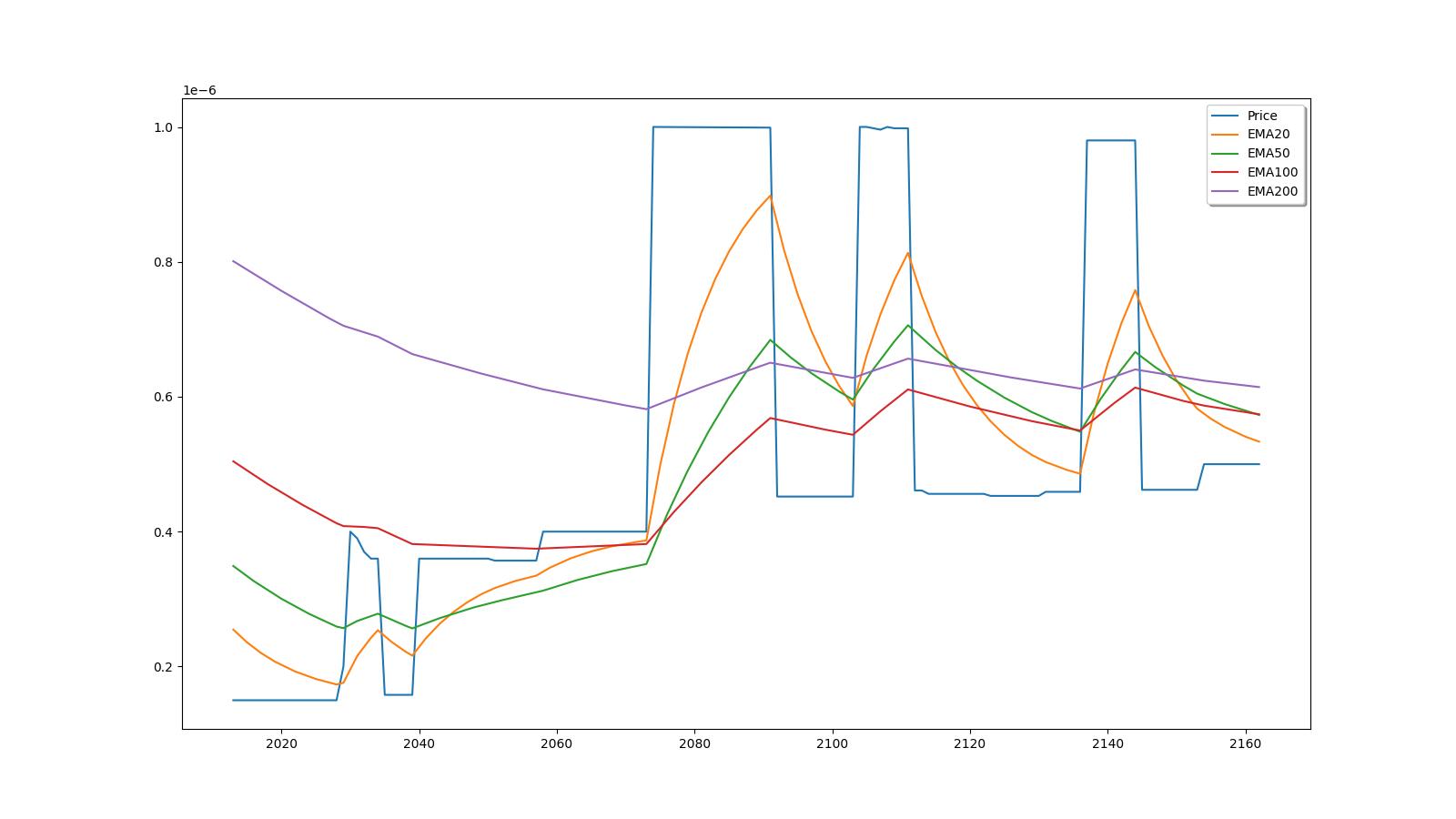 XCELTOKEN PLUS Exponential Moving Averages