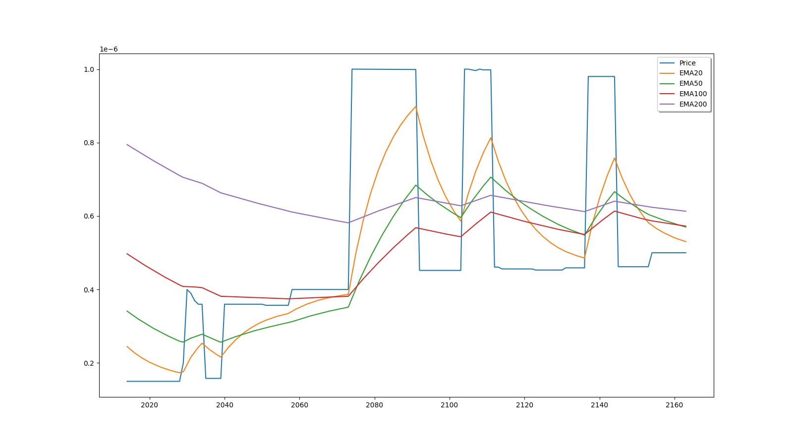 XCELTOKEN PLUS Exponential Moving Averages