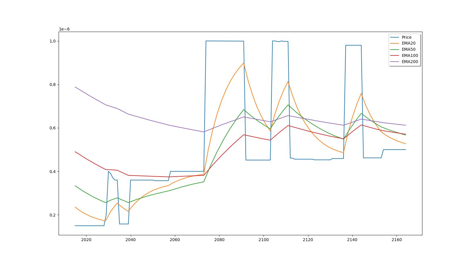 XCELTOKEN PLUS Exponential Moving Averages