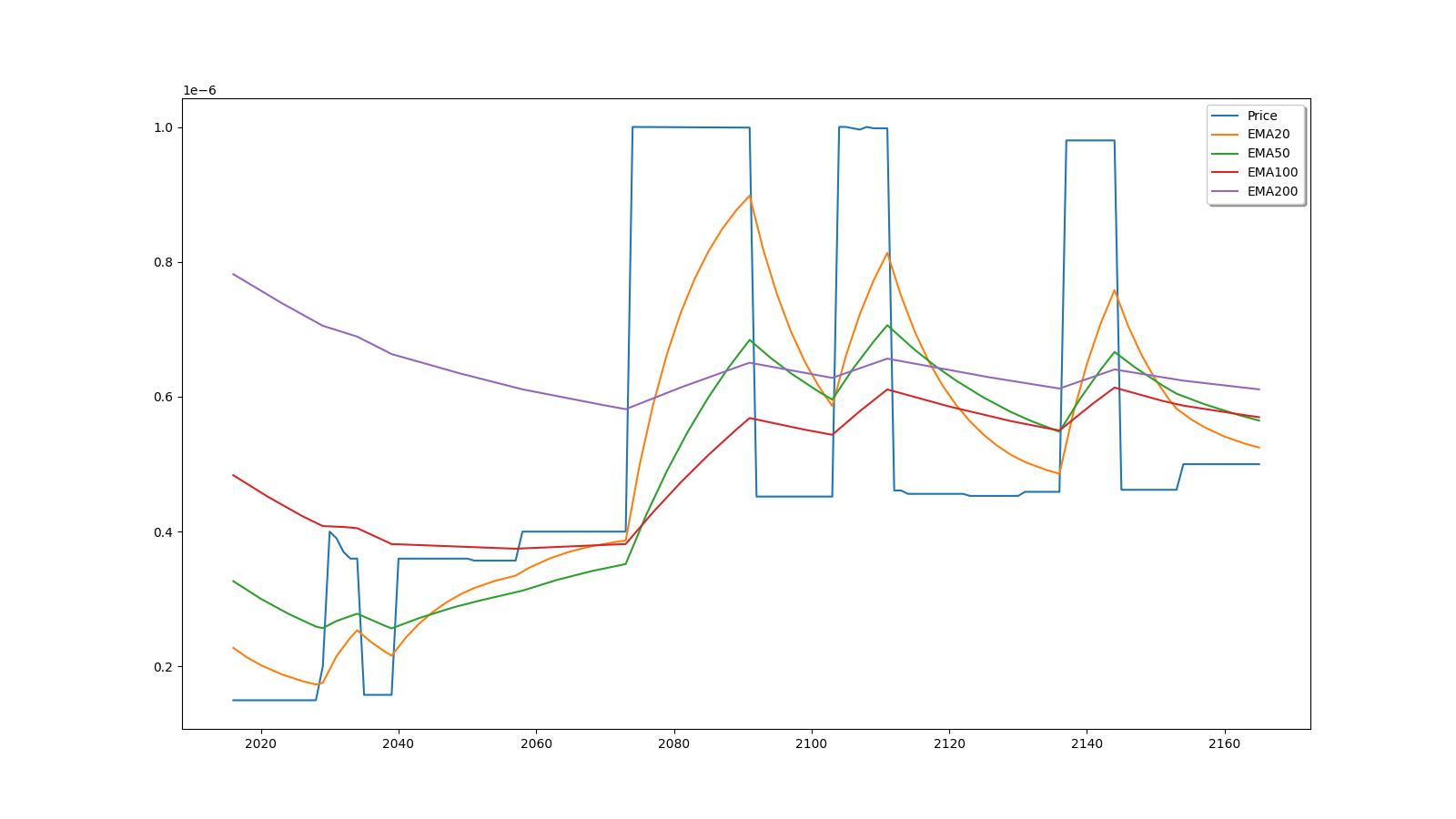 XCELTOKEN PLUS Exponential Moving Averages