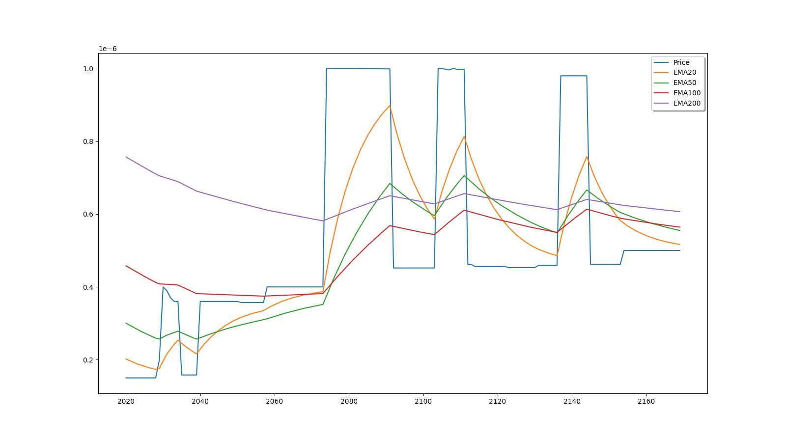 XCELTOKEN PLUS Exponential Moving Averages