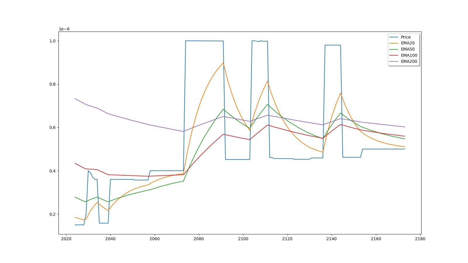 XCELTOKEN PLUS Exponential Moving Averages