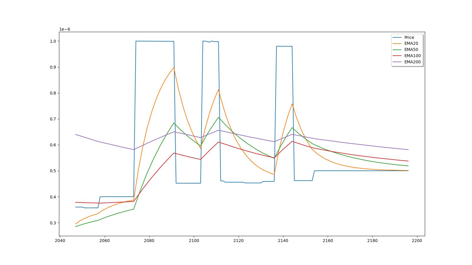 XCELTOKEN PLUS Exponential Moving Averages