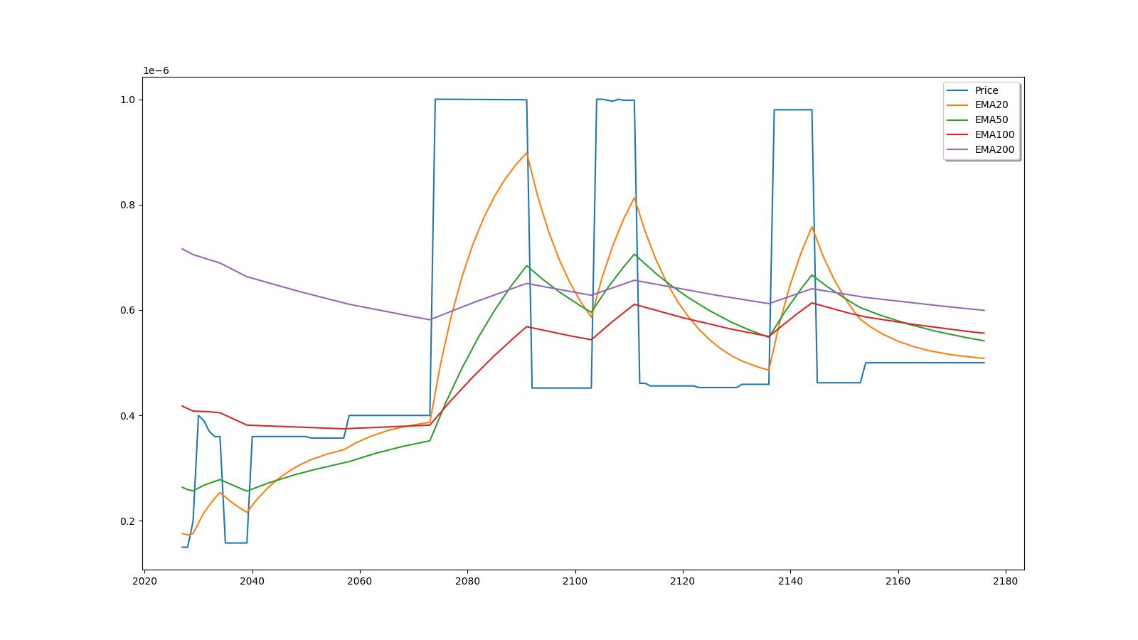 XCELTOKEN PLUS Exponential Moving Averages
