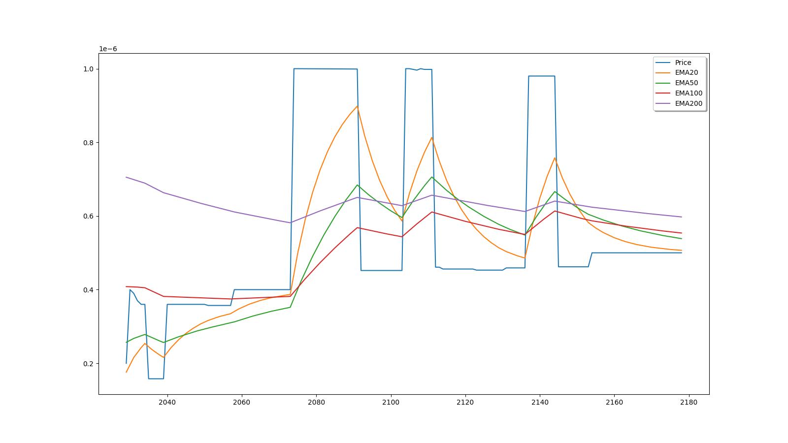 XCELTOKEN PLUS Exponential Moving Averages