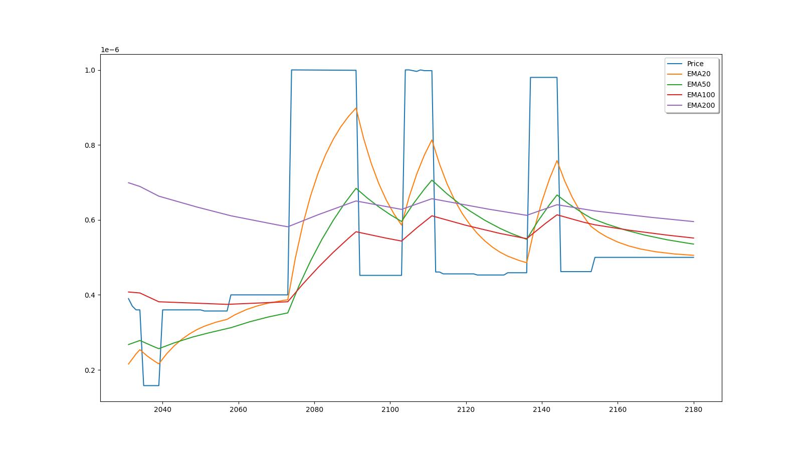 XCELTOKEN PLUS Exponential Moving Averages