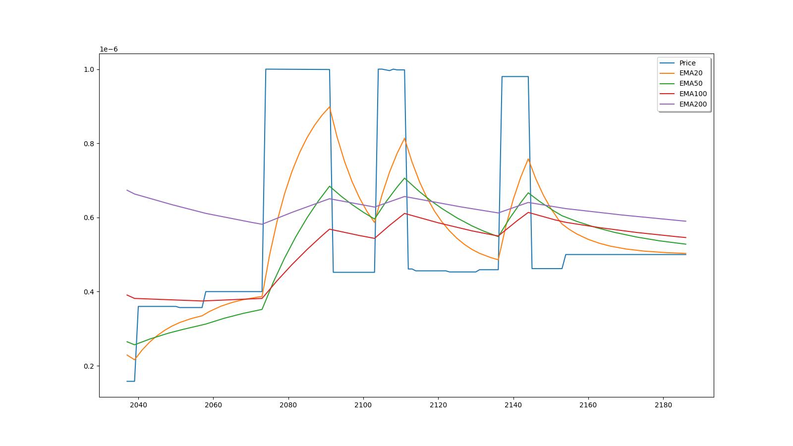 XCELTOKEN PLUS Exponential Moving Averages